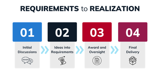 From Requirements to Realization: Working with the Government Program ...