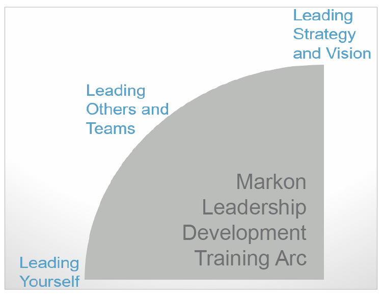 Markon's Leadership Development Program (LDP) Participants Lead Strategy
